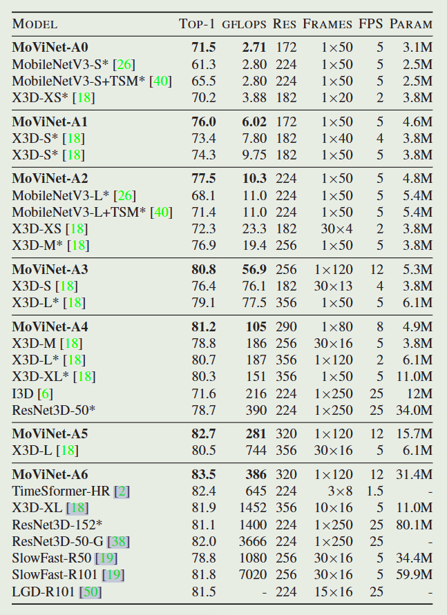 MoViNets: Mobile Video Networks for Efficient Video Recognition - 知乎