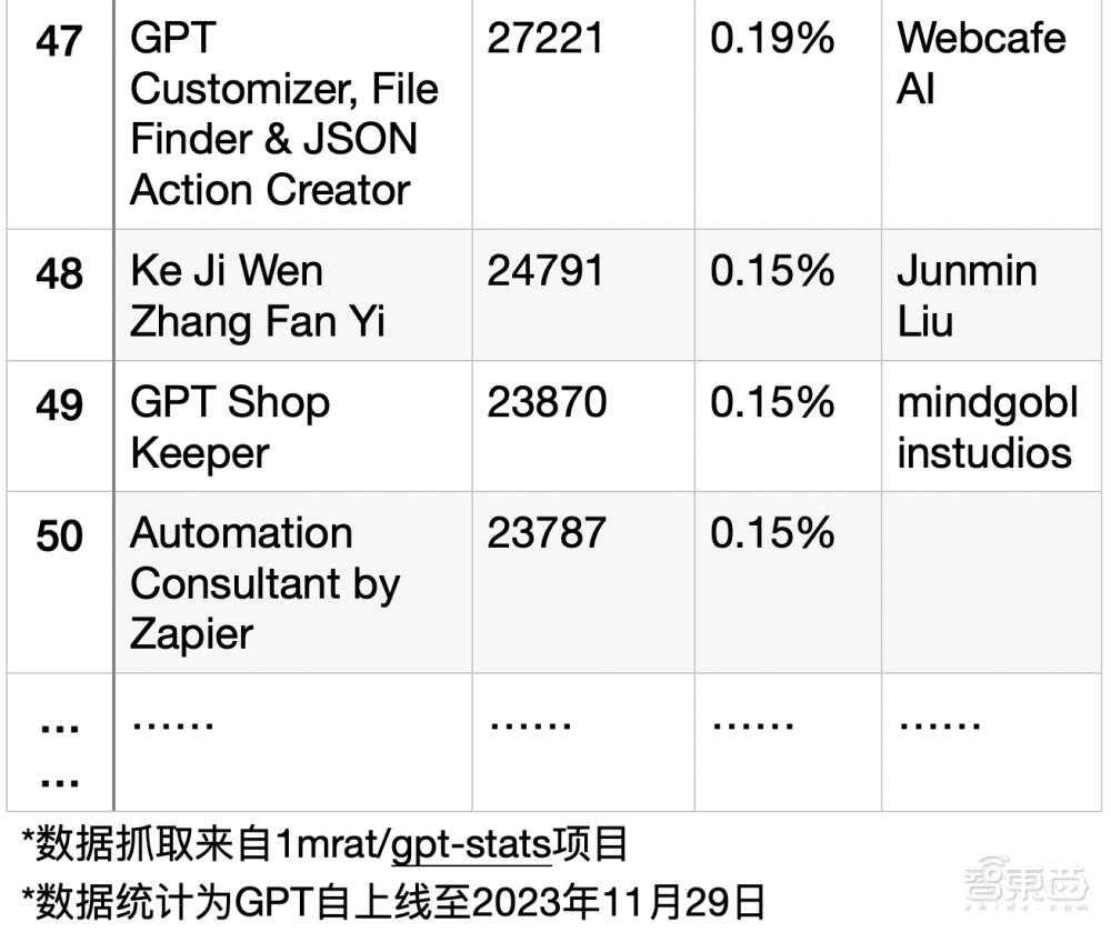 一个月超3万个GPTs！深扒全球Top 50 GPTs，谁是民间GPT王者？ - 知乎