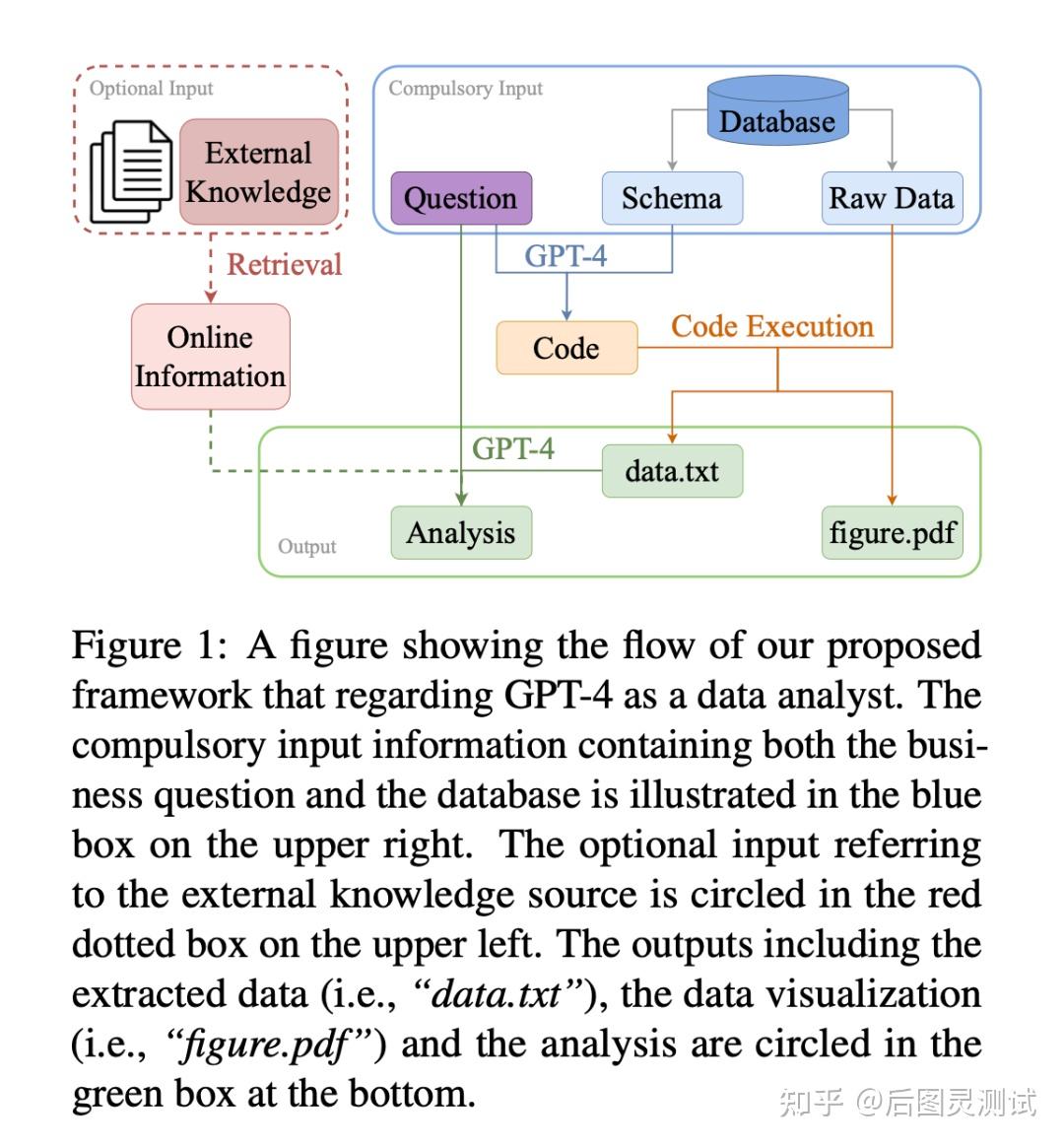 GPT-4数据分析🆚人类数据分析师：Is GPT-4 a good data analyst - 知乎