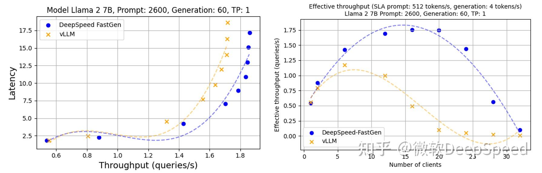 DeepSpeed-FastGen：通过 MII 和 DeepSpeed-Inference 实现 LLM 高吞吐量文本生成 - 知乎