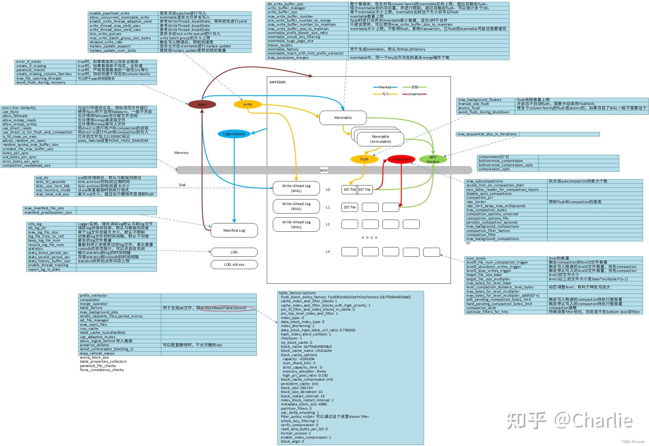 rocksdb设计架构 - 知乎