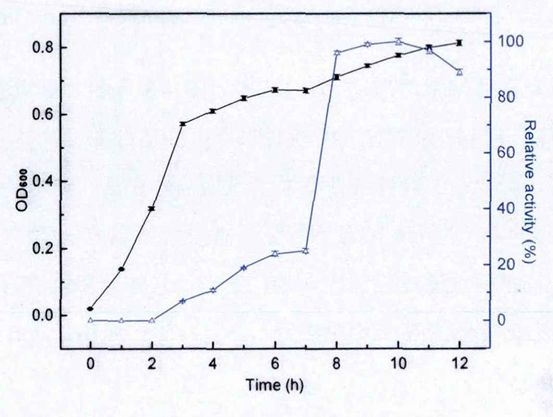 【菌周刊】工程菌应用｜简析大肠杆菌BL21-pET28a-cdE 的氰化物代谢特性 - 知乎