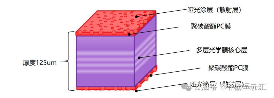 【技术干货】一文读懂DBEF和APF结构及增亮原理 - 知乎