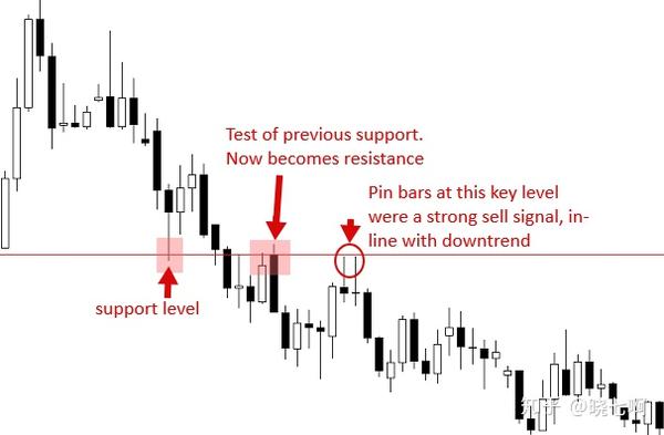 15张图教你学会Pinbar交易，它是最强的信号 - 知乎