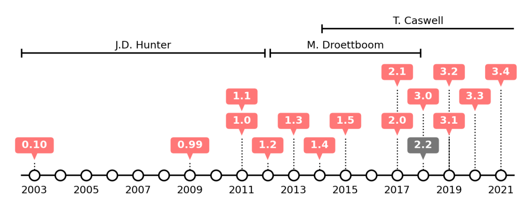 Matplotlib 可视化之箭头与标注的高级应用 - 知乎