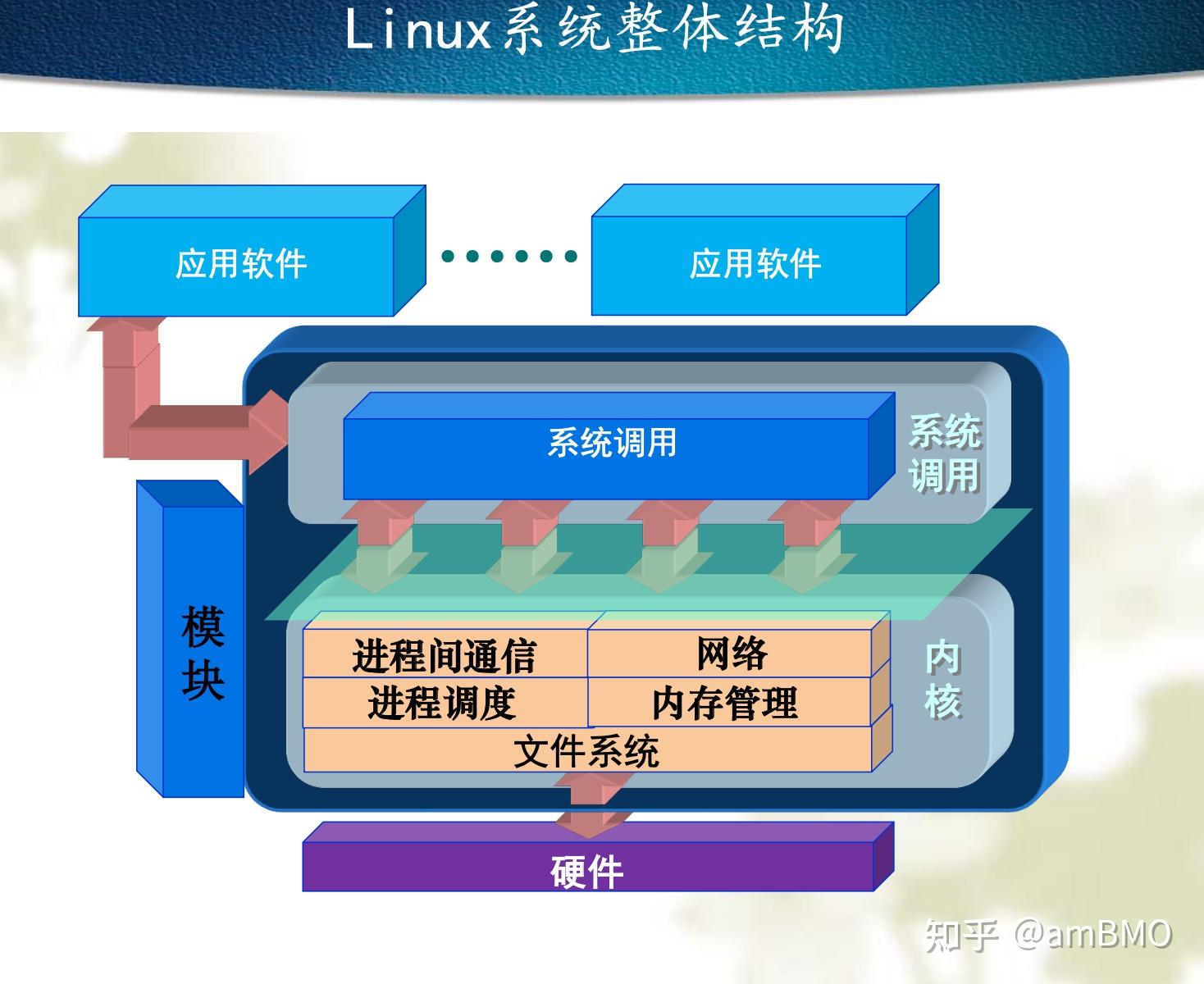Linux内核学习笔记第一章:编写第一个内核模块helloworld(linux操作系统原理与应用) 知乎