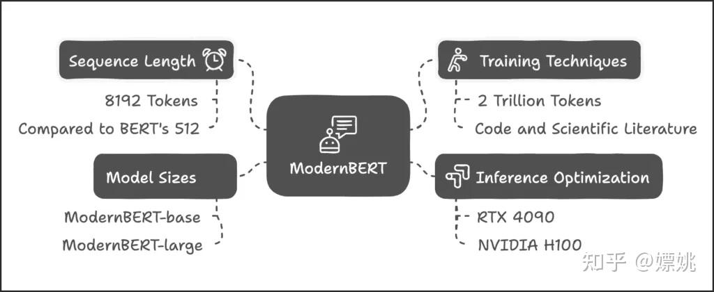 ModernBERT: Encoder-Only 模型的未来 - 知乎