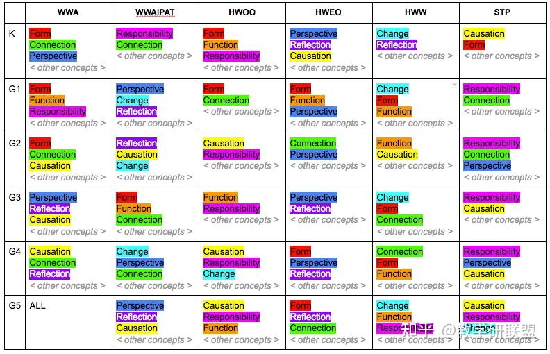 【PYP教学案例】用游戏化方式带领老师审查学校POI，提升核心概念的平衡性 - 知乎
