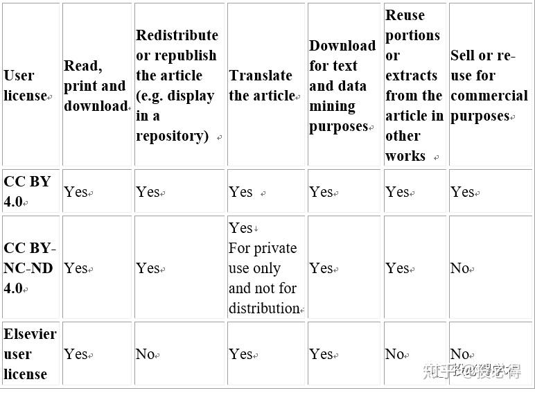 SCI论文accepted后的第一步——Rights and Access（Elsevier） - 知乎