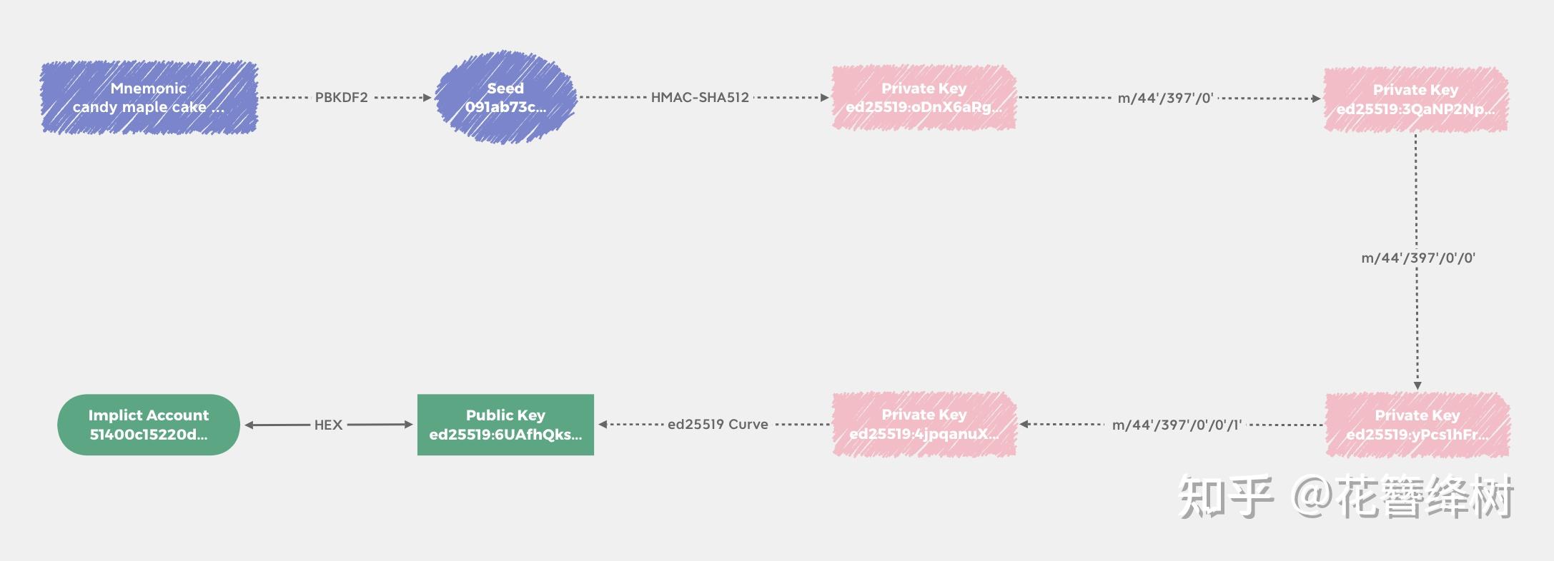 NEAR Protocol 区块链小知识（助记词篇） - 知乎