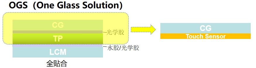 屏：全贴合工艺之GFF、OGS、Oncell、Incell - 知乎