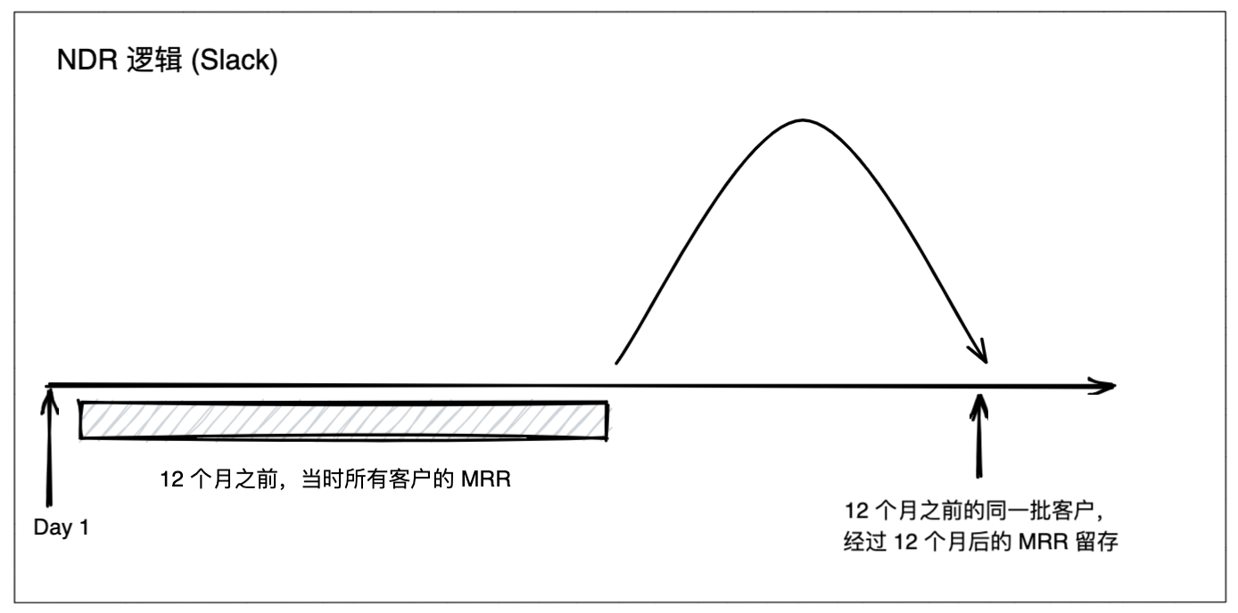 SaaS 102 (39) 如何理解和计算 NDR - 知乎