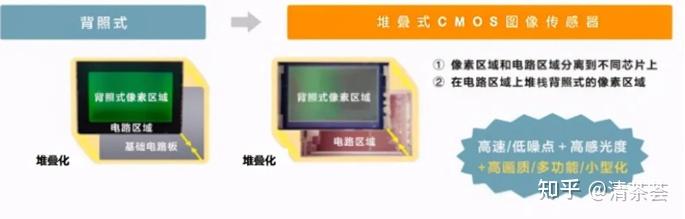 CIS（CMOS image sensor）基本资料 - P1 简介 - 知乎