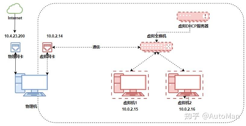 搞懂虚拟机VirtualBox网络配置 - 知乎