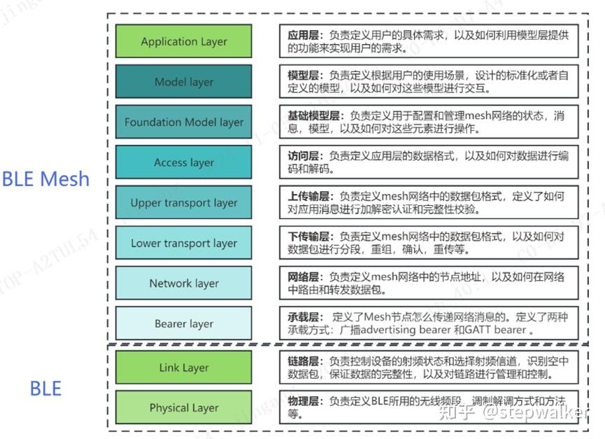 BLE mesh知识整理笔记---基础篇 - 知乎