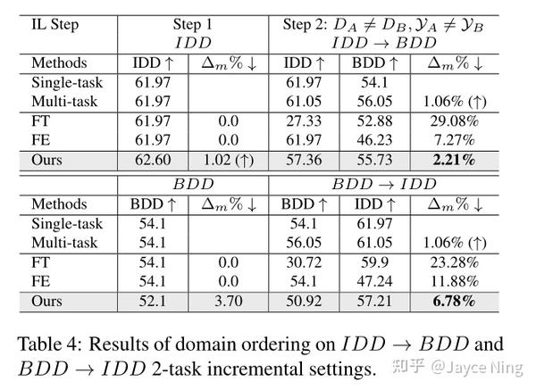 【AI论文学习笔记】用于语义分割的多领域增量学习Multi-Domain Incremental Learning for Semantic Segmentation - 知乎