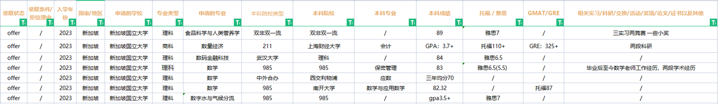 2023fall新加坡国立大学（NUS）录取案例汇总（600+条） - 知乎