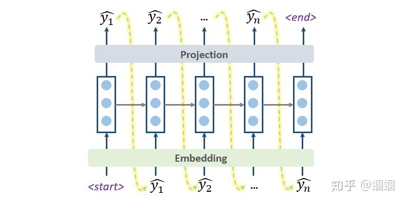 CS224n笔记[7]:整理了12小时，只为让你20分钟搞懂Seq2seq - 知乎