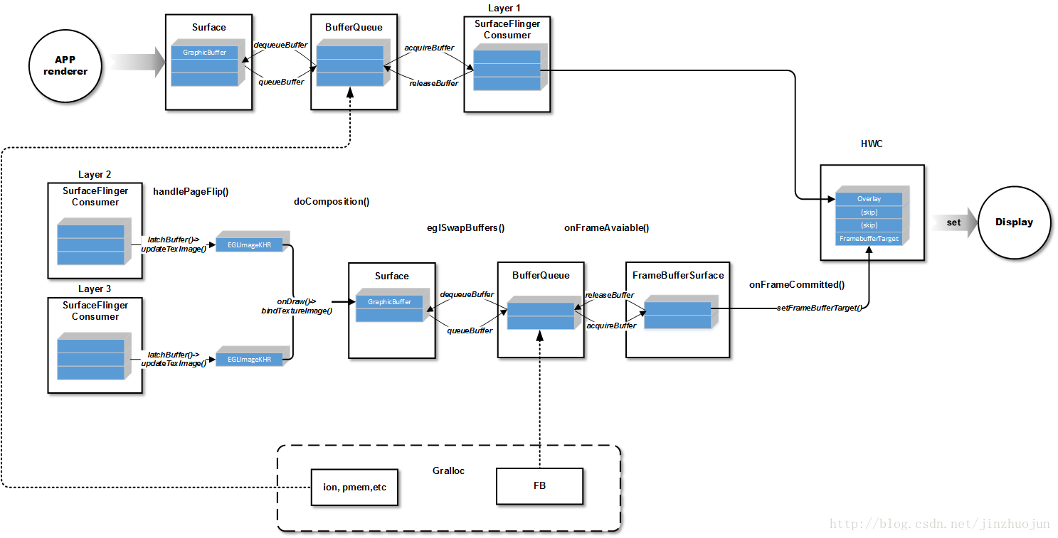 自上而下解读Android显示流程（中下）：Graphic Buffer的共享、分配、同步 - 知乎