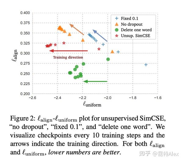 谈谈对比学习进行Sentence Embedding：SimCSE - 知乎