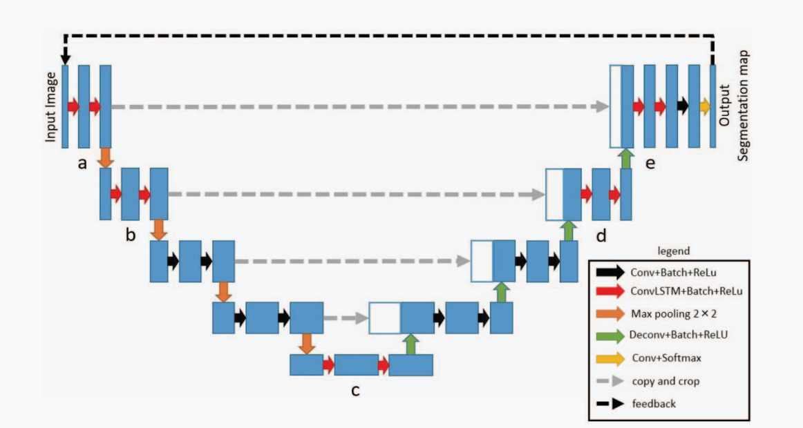 CVPR2020 | 细胞图像分割的反馈U-net方法 - 知乎