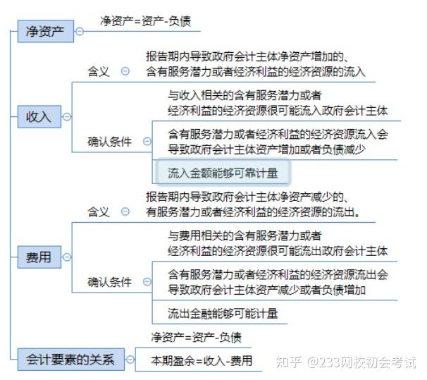 抢先备考!2023初级会计实务第二章预习要点:政府会计基础 知乎