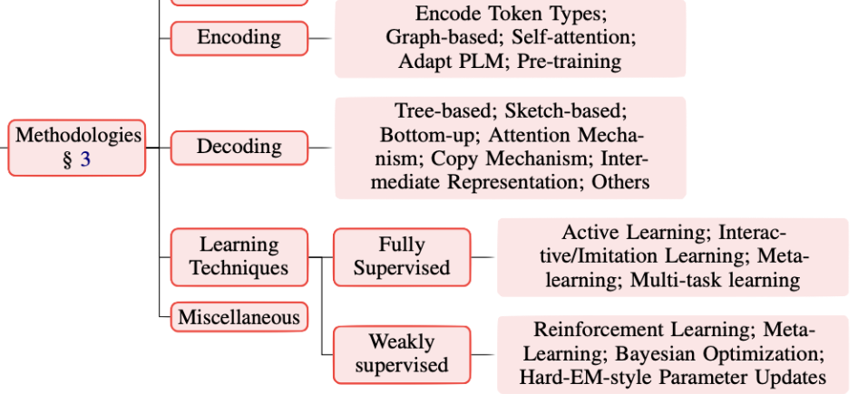 Text2SQL/NL2SQL 自然语言转SQL查询 调研 LLM背景下的方法与数据benchmark - 知乎
