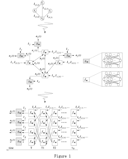 《Gated Graph Sequence Neural Networks》阅读笔记 - 知乎
