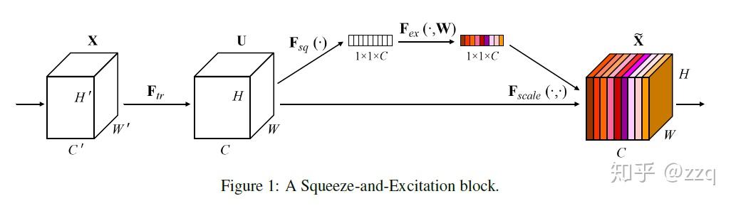 CNN网络结构的发展 - 知乎