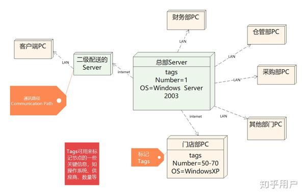 详解系统架构的 41”视图 知乎