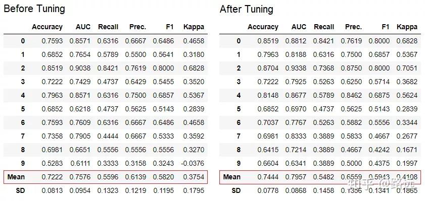 太赞了！分享一个数据科学利器 PyCaret，几行代码搞定从数据处理到模型部署 - 知乎