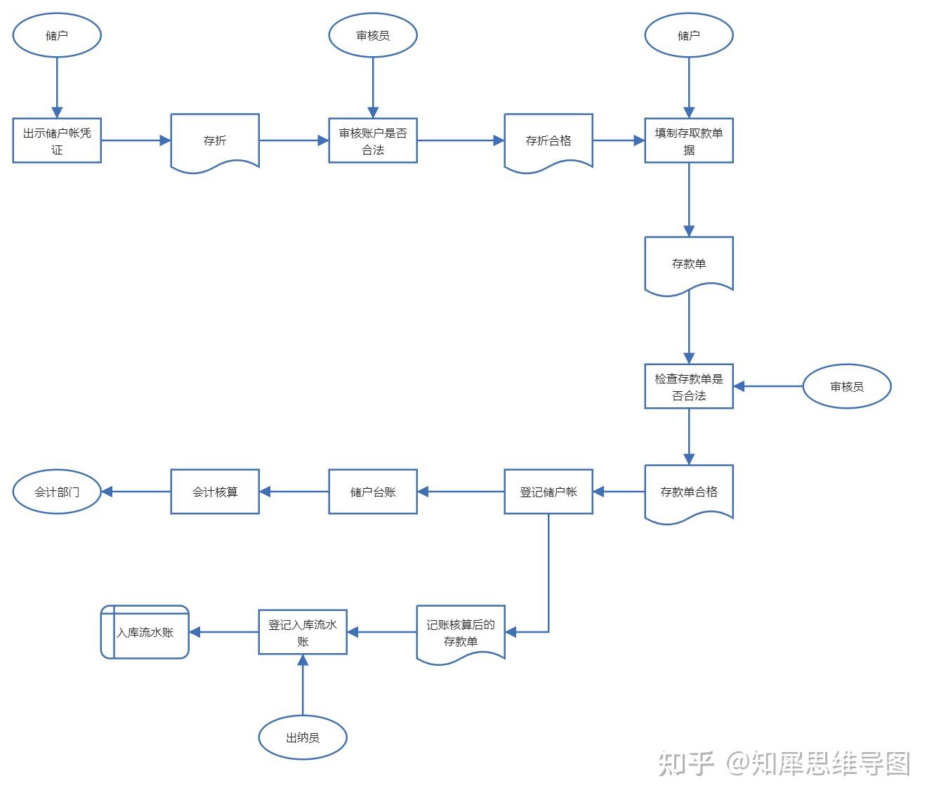 流程图模板大全-40个专业好用的流程图模板免费分享 - 知乎