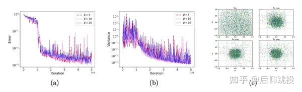 对抗自适应采样：一种统一PINN/Deep Galerkin和最优传输的框架 - 知乎