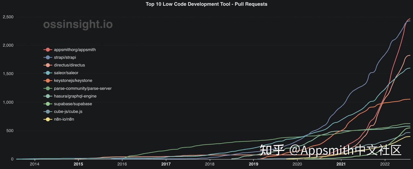 Github最火开源低代码Appsmith：我们是如何达到 28K Star 的？ - 知乎