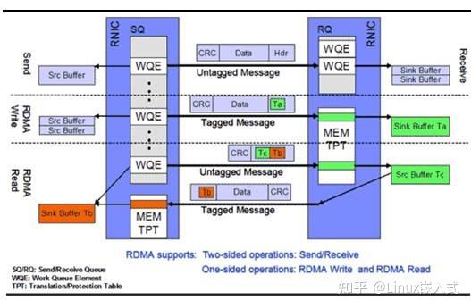 详细讲解RDMA栈组织结构（图例解析） - 知乎