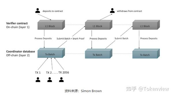 什么是 零知识证明：ZK-SNARKs？|Tokenview - 知乎