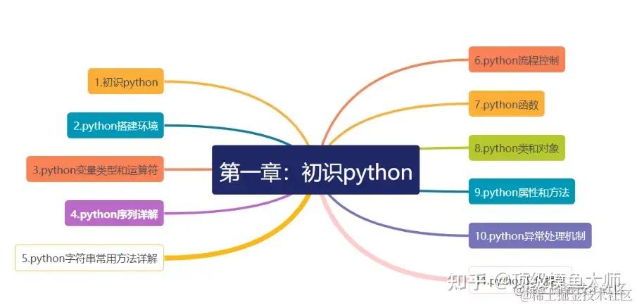 最适合新手的python基础入门到精通教程，1300页超详细！ 知乎 