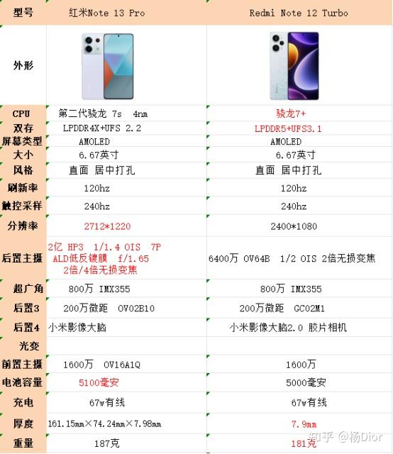 红米note13Pro和红米note12turbo对比区别在哪里哪个好？