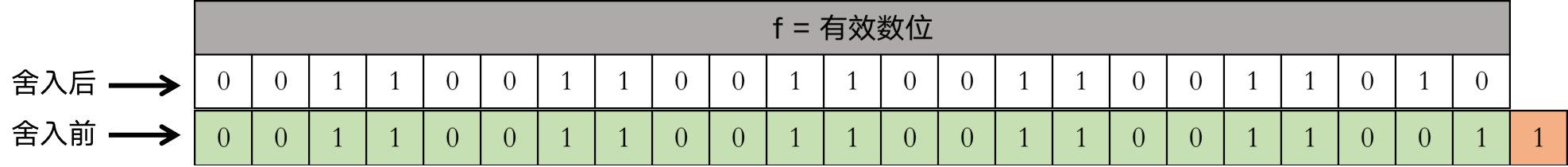 一文读懂浮点数 - 知乎