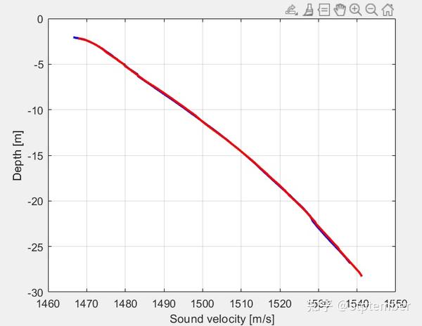 由Argo数据计算海水声速剖面【MATLAB】 - 知乎