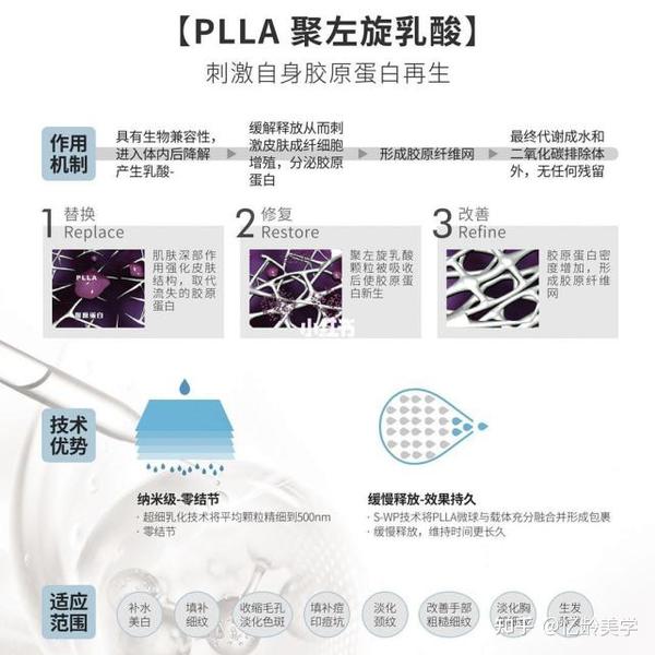 忆龄颜值说：“神奇”的PLLA与其他类型的填充剂有什么本质区别？ - 知乎