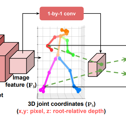 [论文笔记|CVPRW 2022]Hand4Whole：提升全身3D Mesh估计中手部姿态的精度 - 知乎
