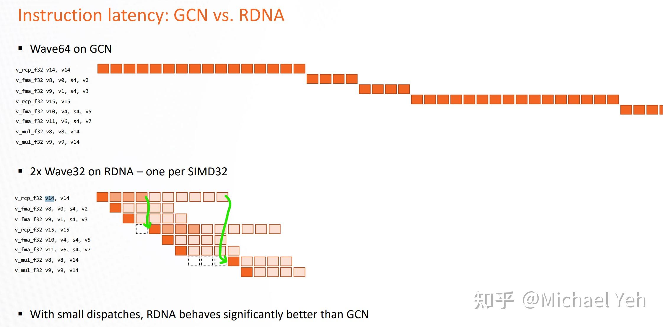 从RDNA了解AMD GPU - 知乎