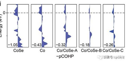 VASP+Lobster计算晶体轨道哈密顿布居计算示例 - 知乎