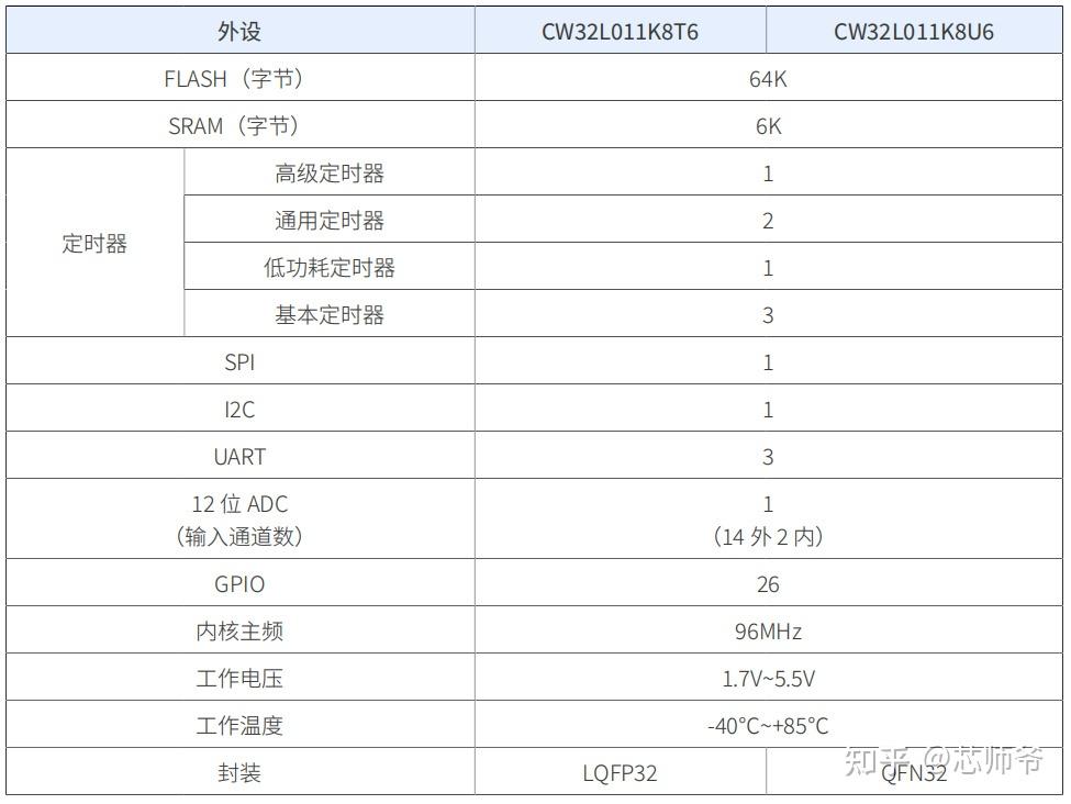 新品发布 | 96MHz主频 M0+内核低功耗单片机CW32L011产品介绍 - 知乎