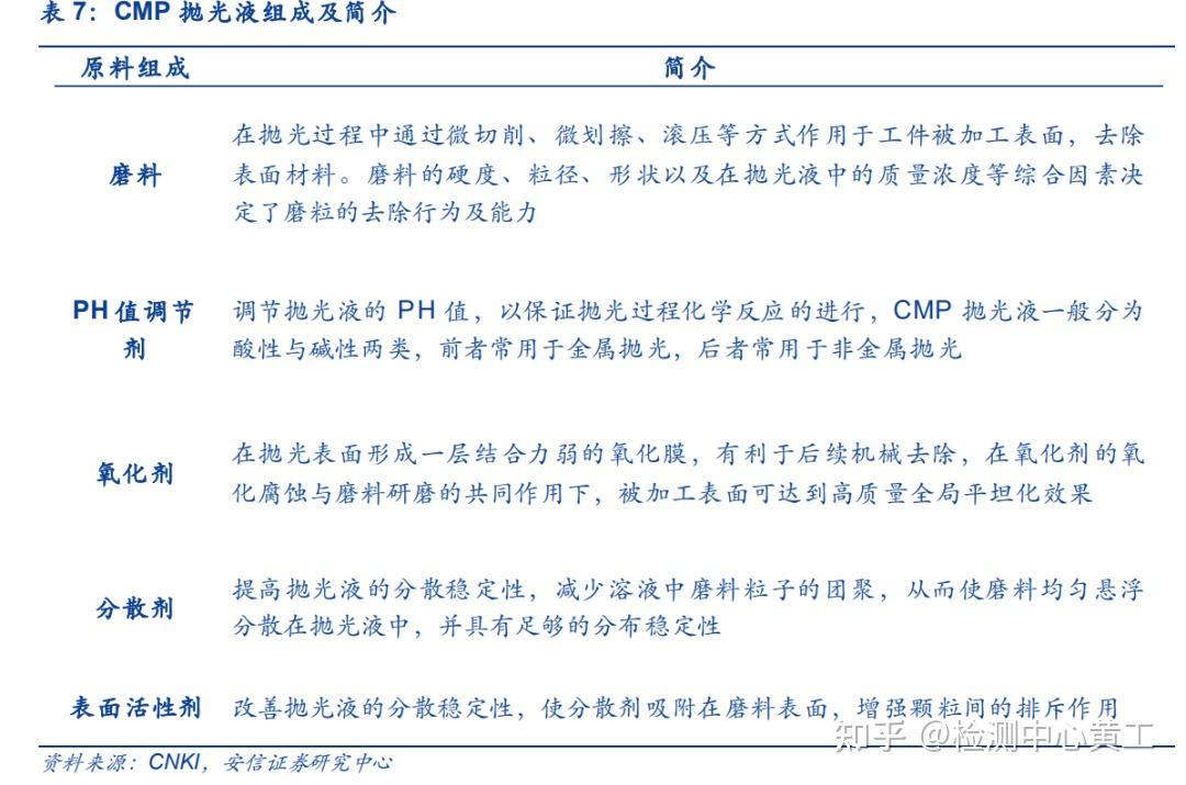 【科普】一文带你了解CMP设备和材料 - 知乎