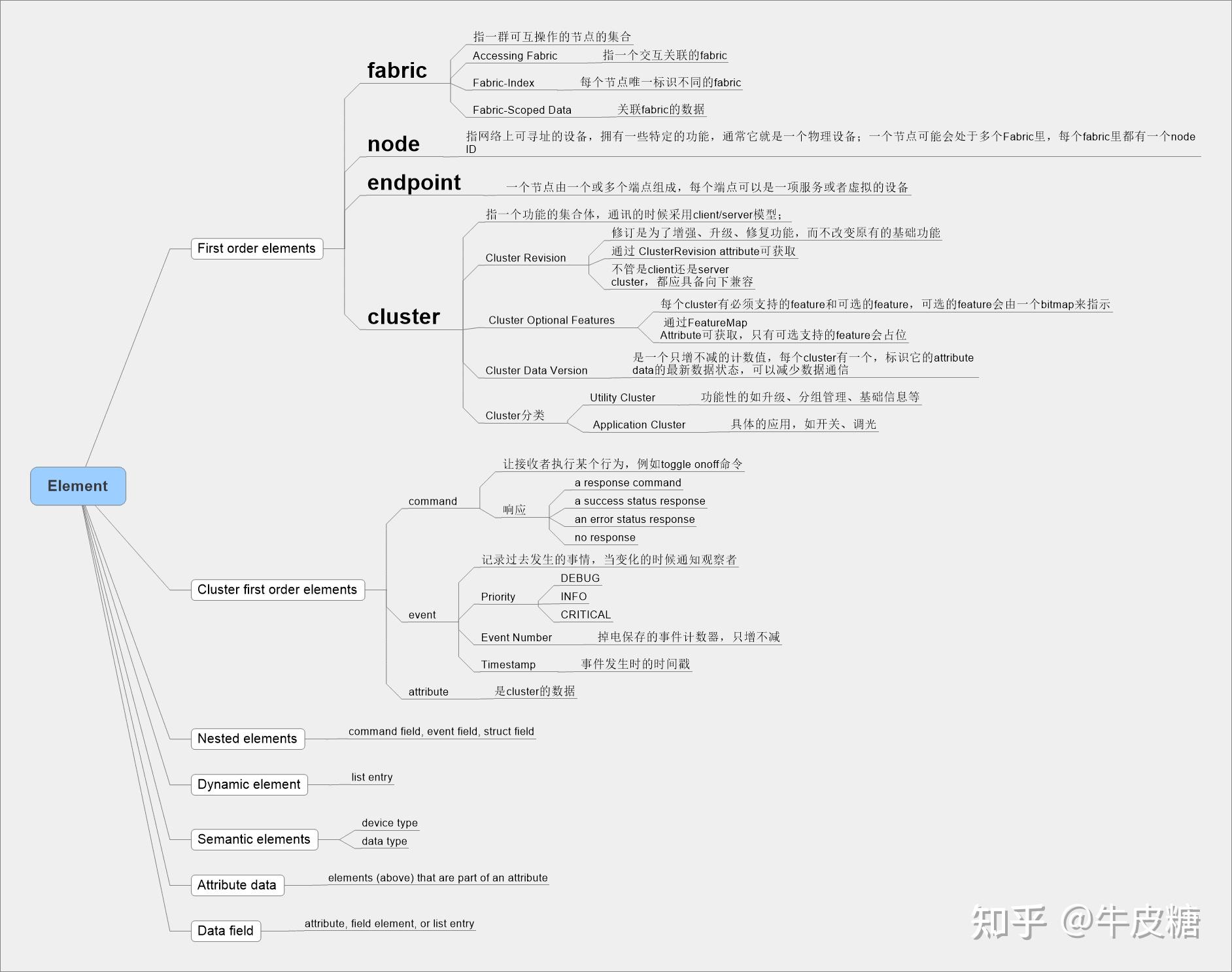Matter协议核心规格学习与分享（4） - 知乎