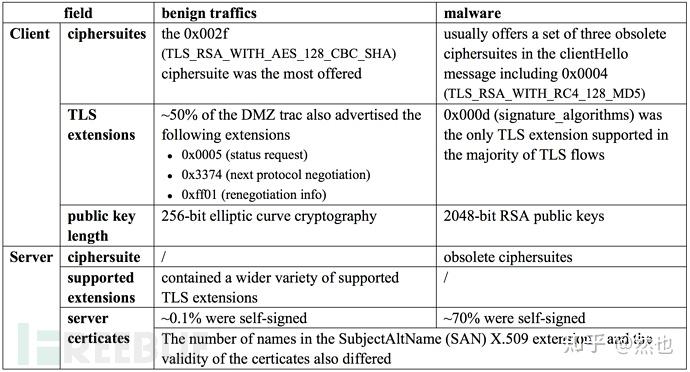 TLS加密恶意流量识别 - 知乎