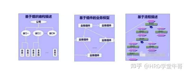 组件化业务模型（component business model, CBM） - 知乎