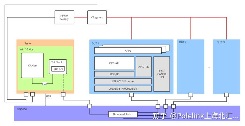 SOME/IP与DDS对比及DDS测试策略和方案探讨 - 知乎